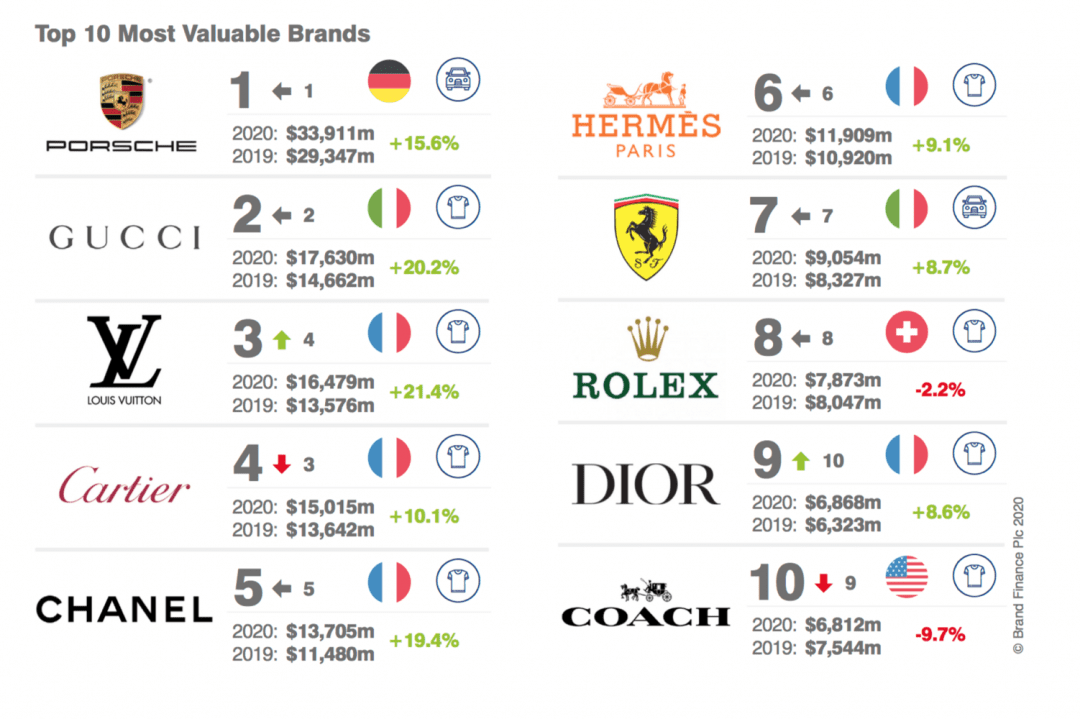Porsche, Gucci, Louis Vuitton Rank Highest on "Most Valuable" Luxury ...