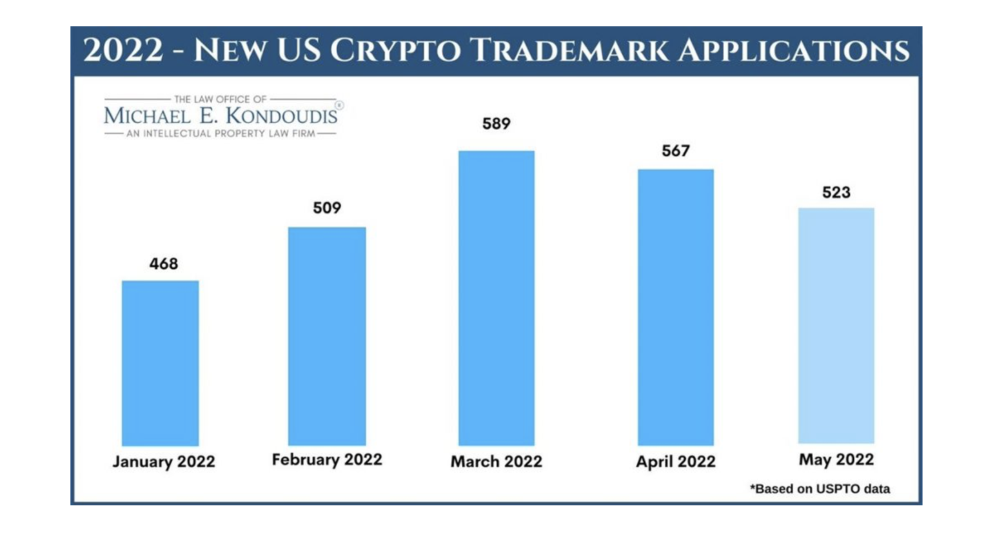 NFT, Metaverse-Focused Trademark Applications Climb in U.S.
