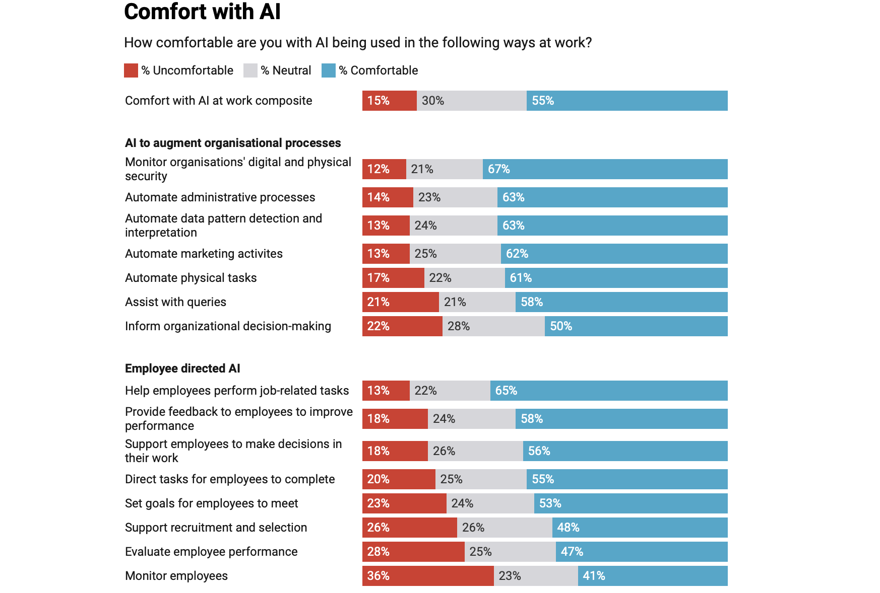 Only 50% of Us Are Willing to Trust AI at Work