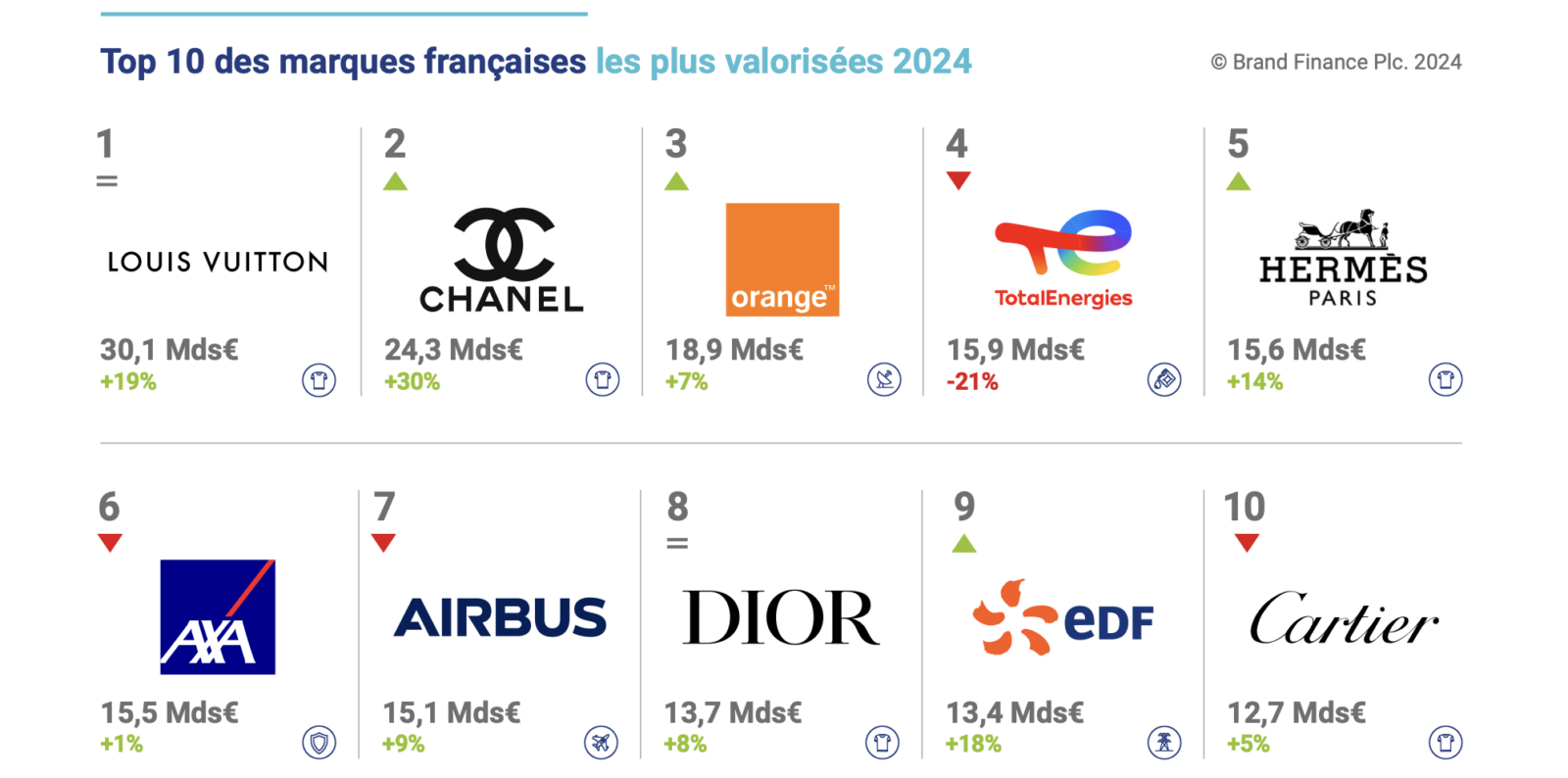 The "Strength" of French Brands is Falling, New Ranking Shows