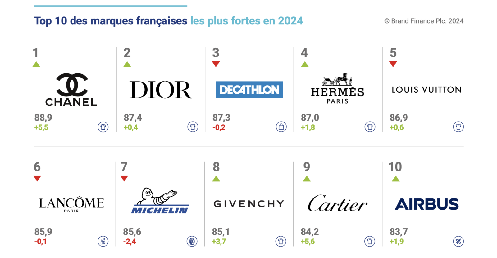 The "Strength" of French Brands is Falling, New Ranking Shows