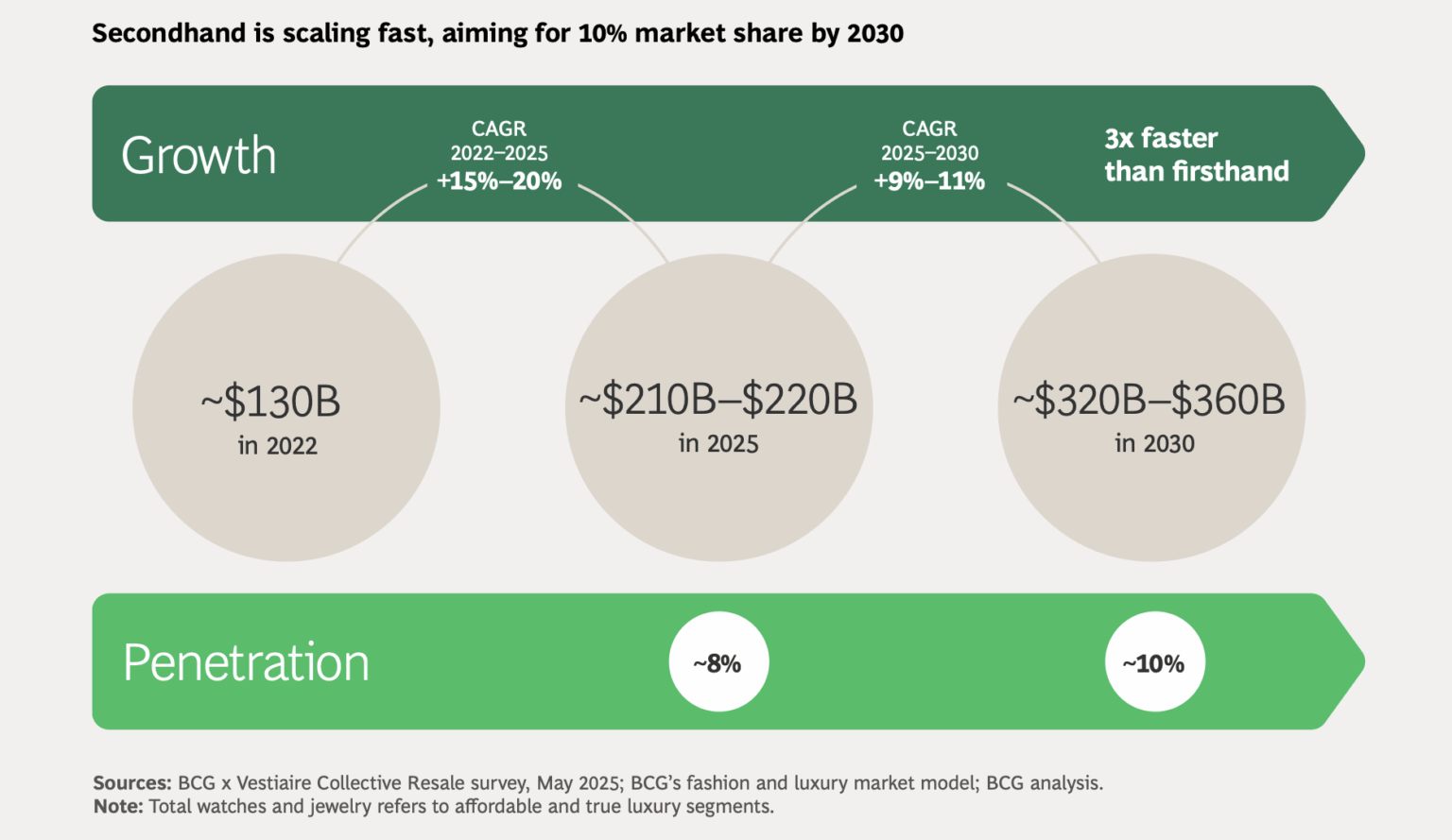 Luxury Resale: A Product’s Second Life May Be Most Important